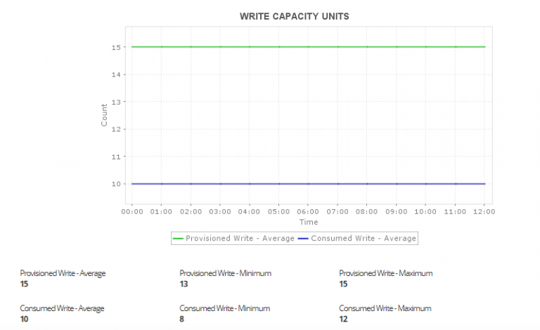 Top metrics to consider while monitoring DynamoDB performance - ManageEngine Blog