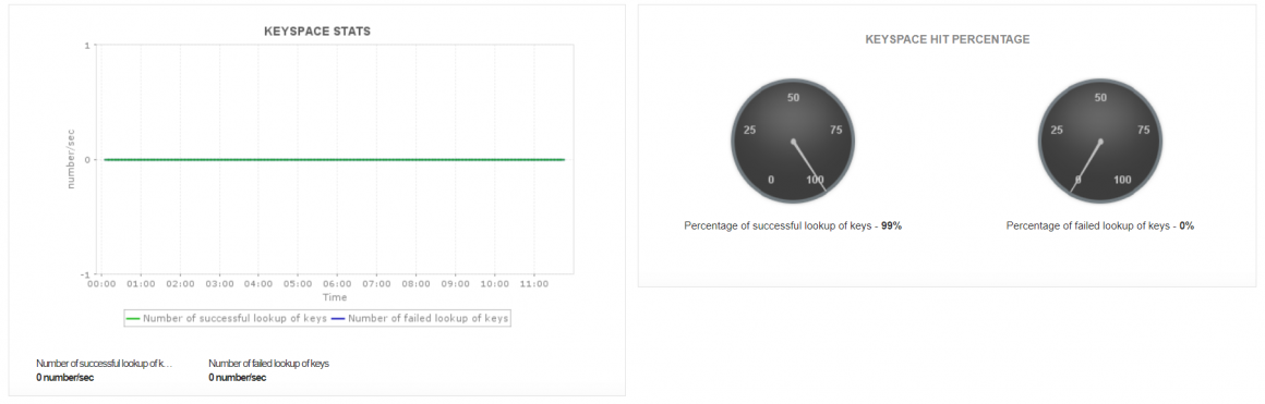 Redis Monitoring 101 Metrics To Watch Manageengine Blog