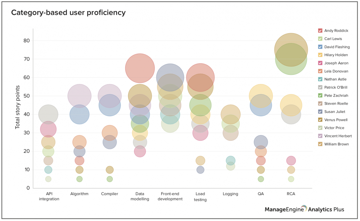 How To Perform A Skill gap Analysis ManageEngine Blog
