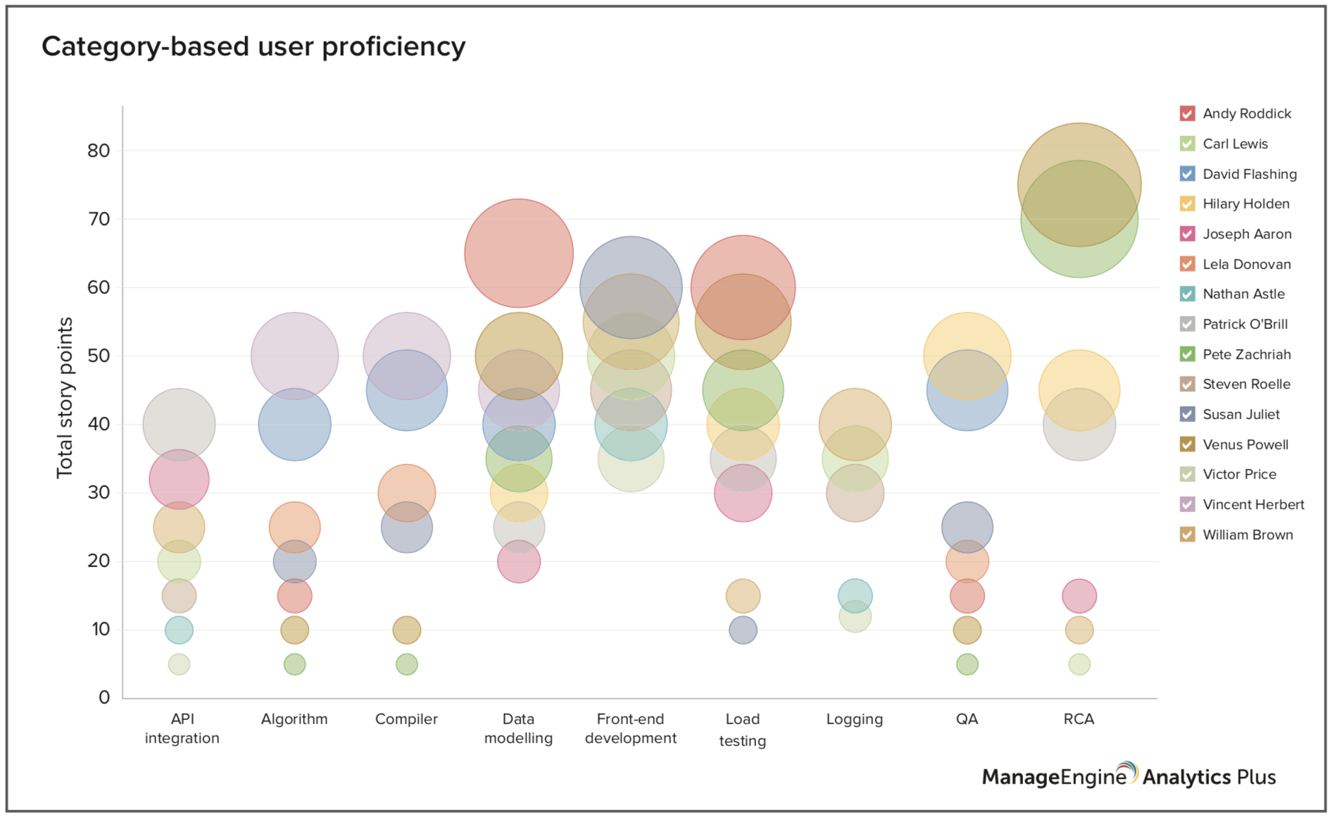 How To Perform A Skill gap Analysis ManageEngine Blog