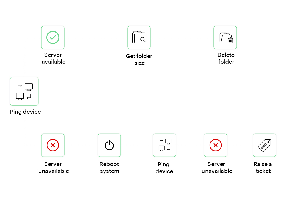 Automate Your It Routine With Opmanagers Workflow Feature