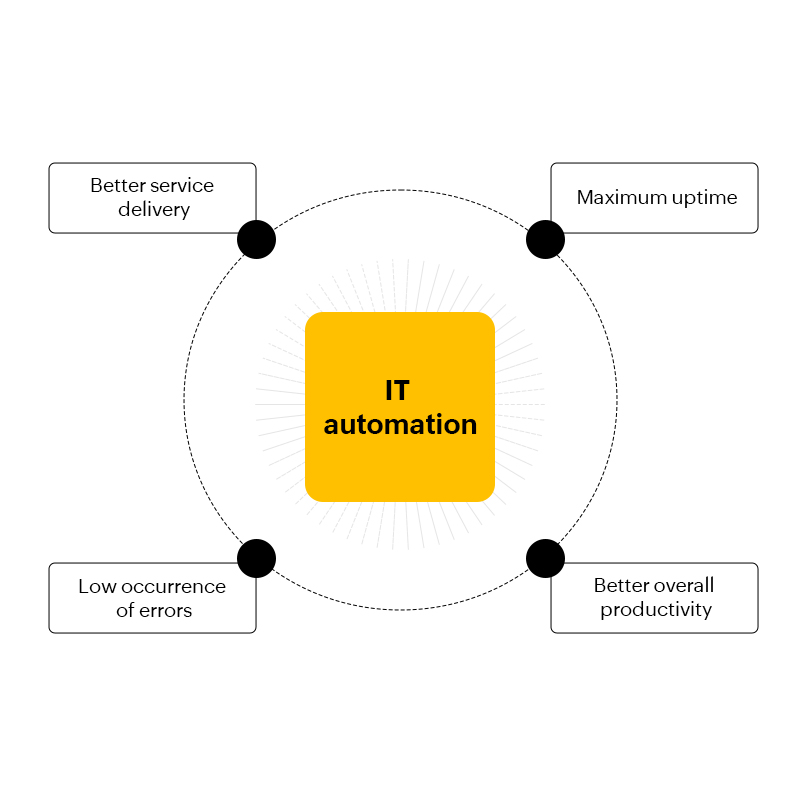Automate Your It Routine With Opmanagers Workflow Feature Manageengine Blog