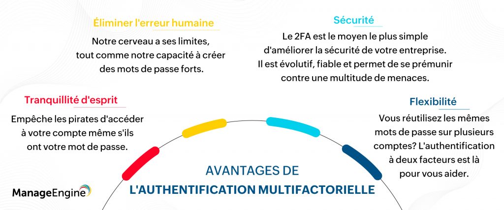MFA : Pourquoi vous avez plus que jamais besoin d'une authentification ... MFA : Pourquoi vous avez plus que jamais besoin d'une authentification ...