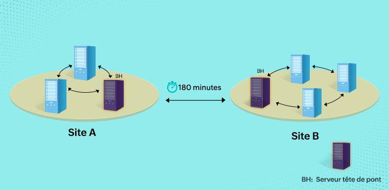 La réplication dans Active Directory - ManageEngine Blog