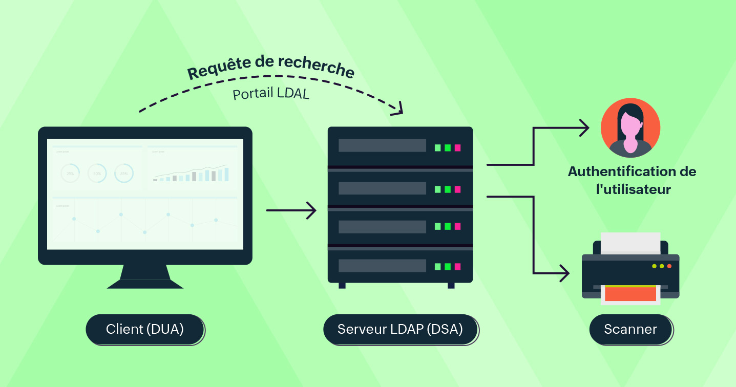 Protocole d'accès aux répertoires léger (LDAP) pour les débutants - ManageEngine Blog