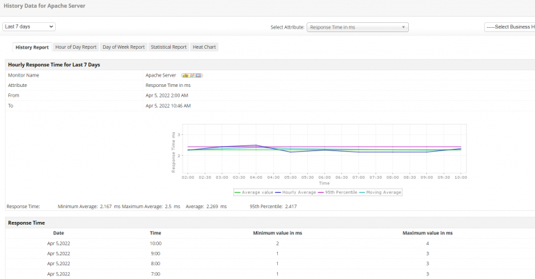 Benefits of Apache web server monitoring tools - ManageEngine Blog