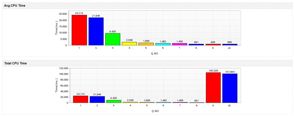 Common Sql Server Challenges And How Applications Managers Sql Performance Monitor Helps You
