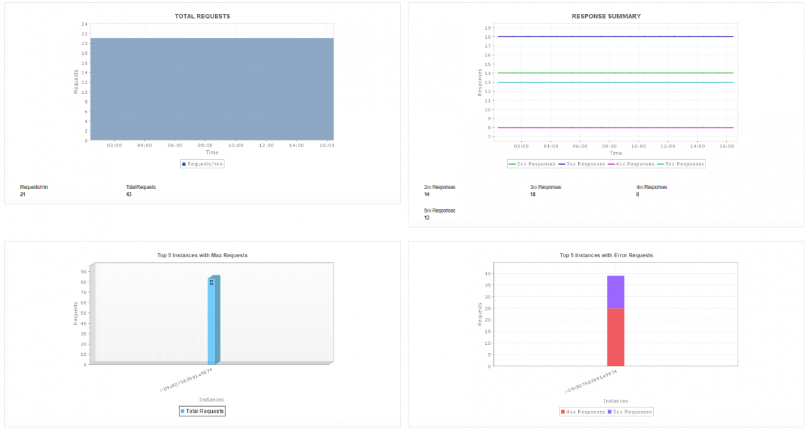 Aws Monitoring Metrics That Matter Manageengine Blog