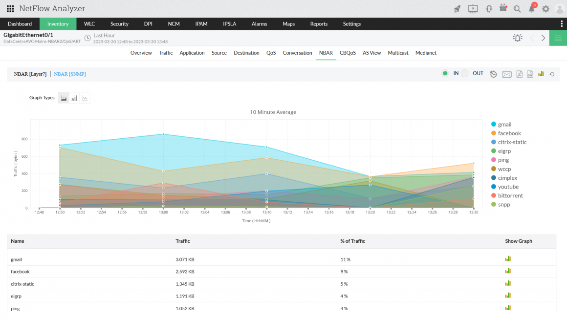 Identifying Layer 7 Application Traffic To Optimize Wan Links