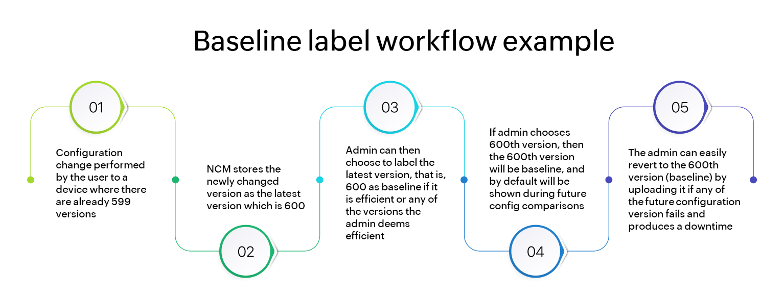 The Importance Of Baseline Configuration Management In A Network Manageengine Blog