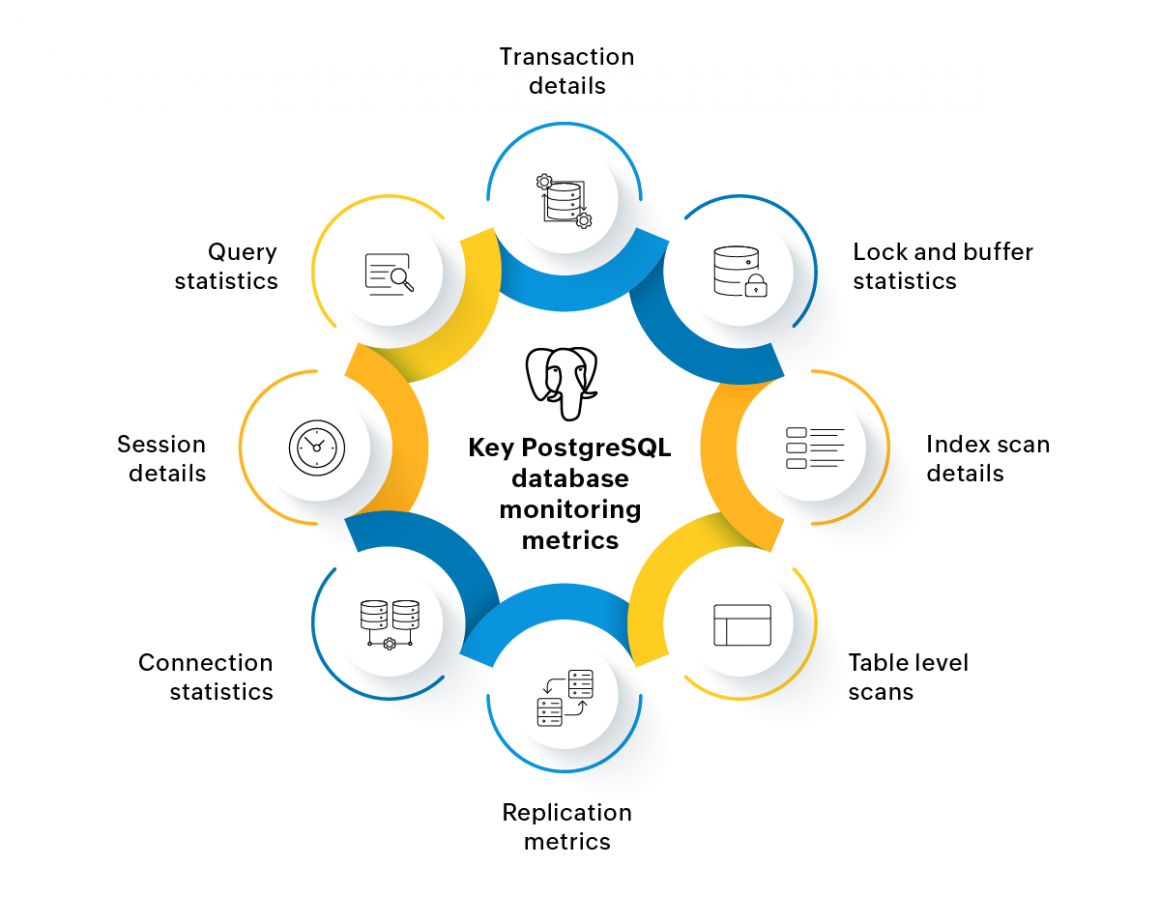 Postgres Performance Monitoring Best Practices And Key Metrics Manageengine Blog 