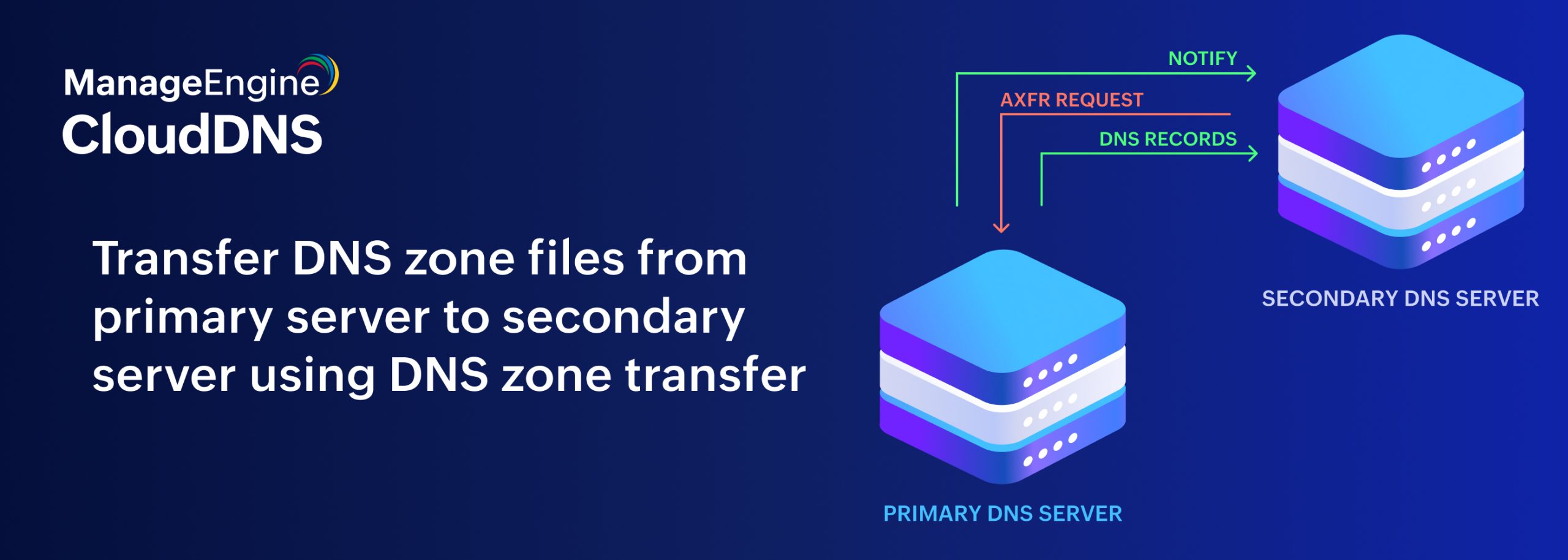 What is a DNS zone transfer? And how does it simplify transferring zone files from primary to ...