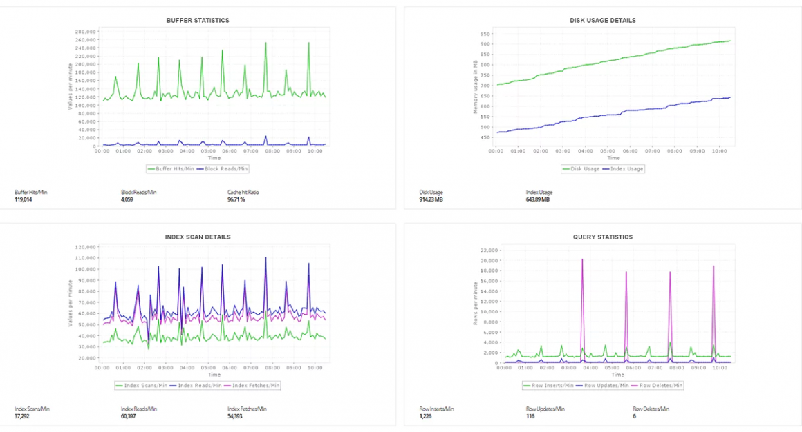 Top 10 performance issues in PostgreSQL and how to fix them - ManageEngine Blog